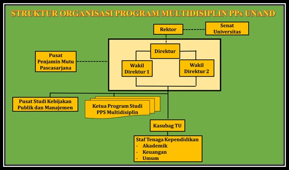 Pascasarjana Universitas Andalas - Struktur Organisasi Program ...